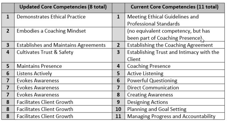 ICF releases Updated Core Competency Model | ICF Credentialing Coach | Mentor Coach | Carly ...